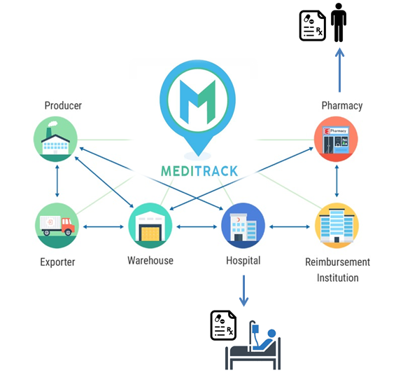 MediTrack Project - Track & Trace Medicines Through The 2D Barcode